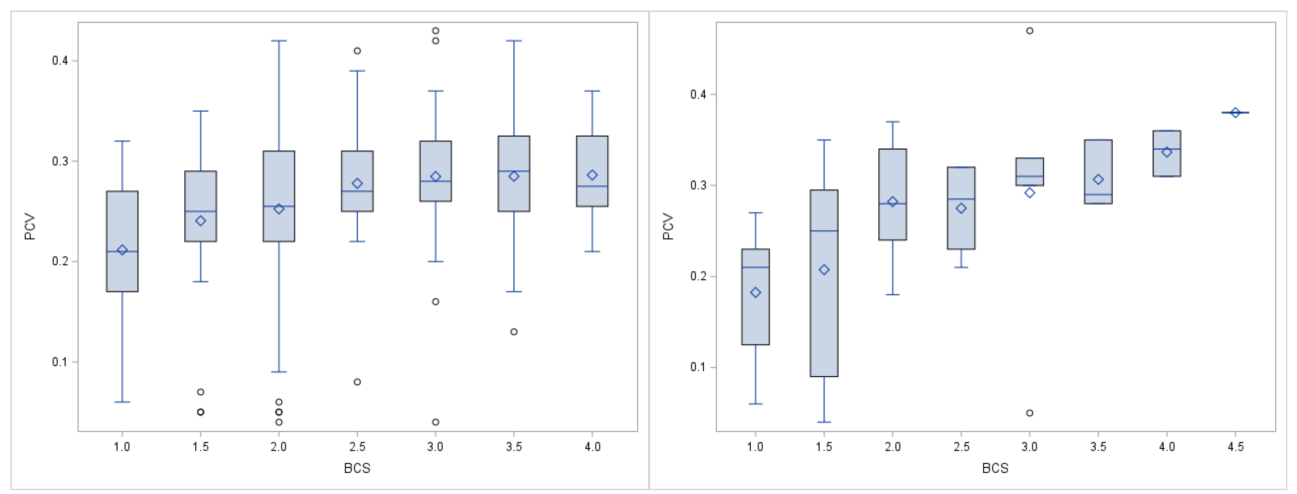 Relationships between Body Condition Score (BCS), FAMACHA©-Score and ...
