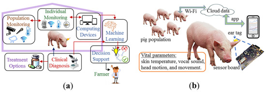 Behavioral Monitoring Tool for Pig Farmers: Ear Tag Sensors, Machine Intelligence, and ...