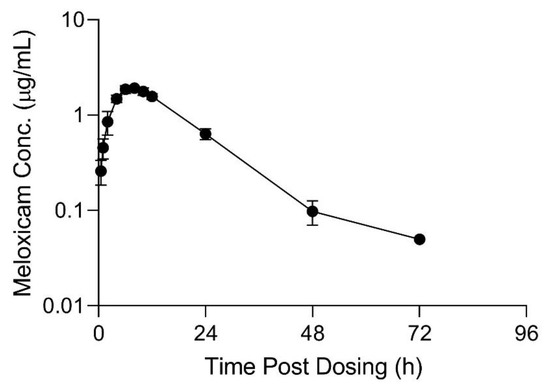 Pharmacokinetic Parameters and Tissue Withdrawal Intervals for Sheep ...