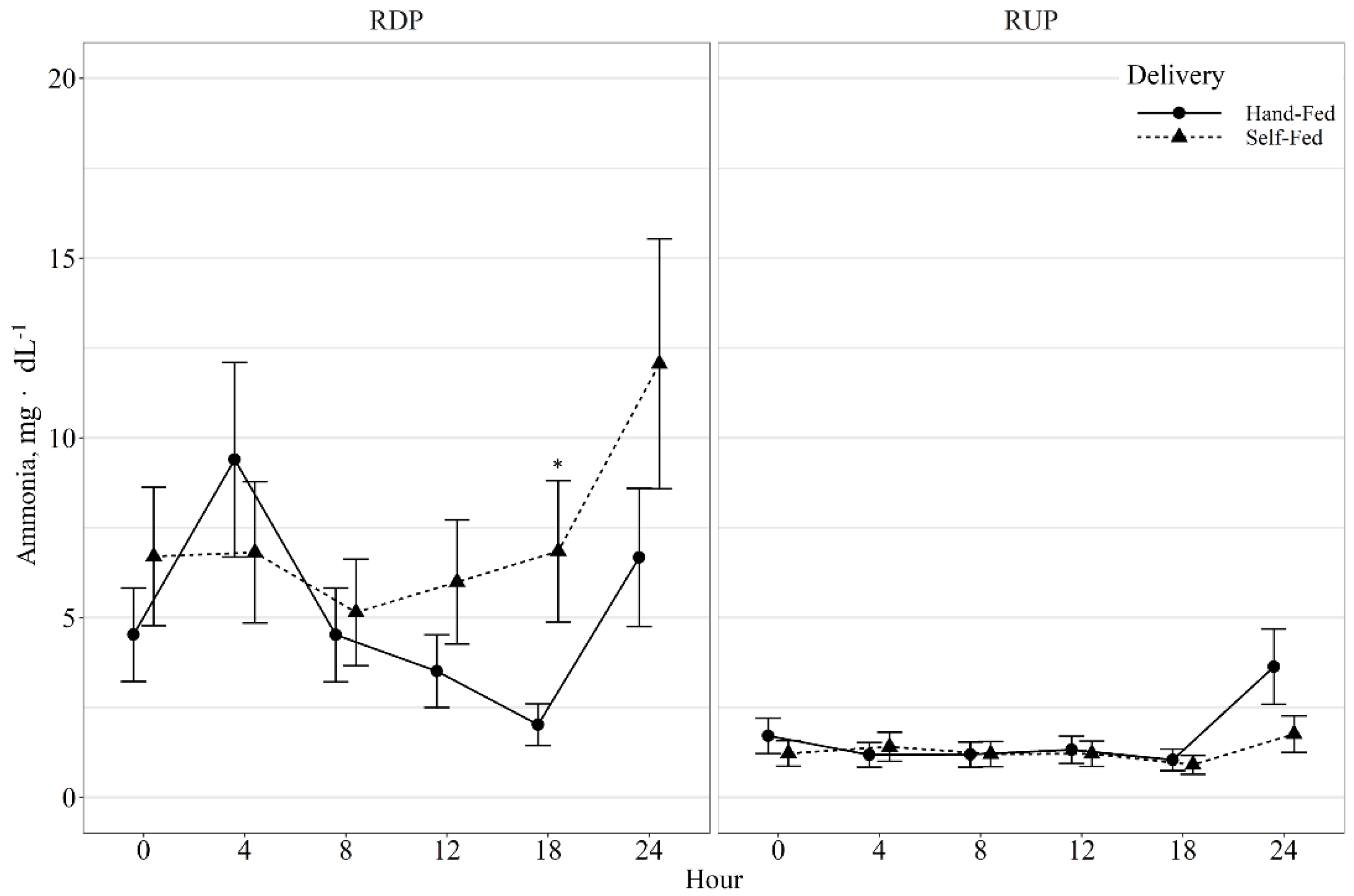 Impacts of Rumen Degradable or Undegradable Protein Supplementation ...