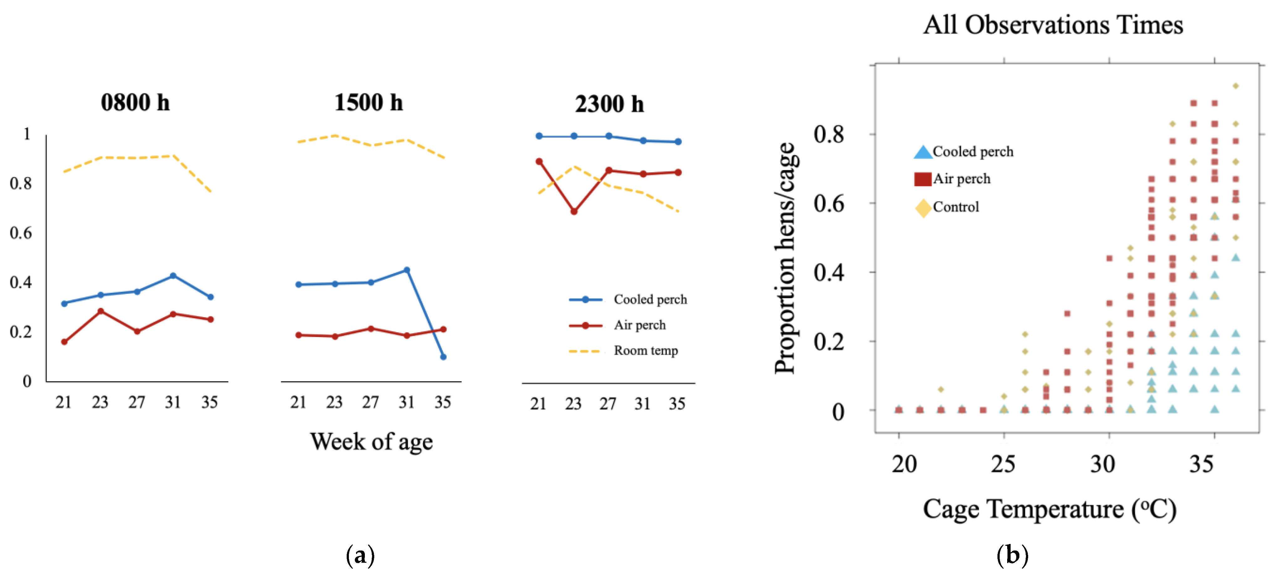Perches as Cooling Devices for Reducing Heat Stress in Caged Laying ...