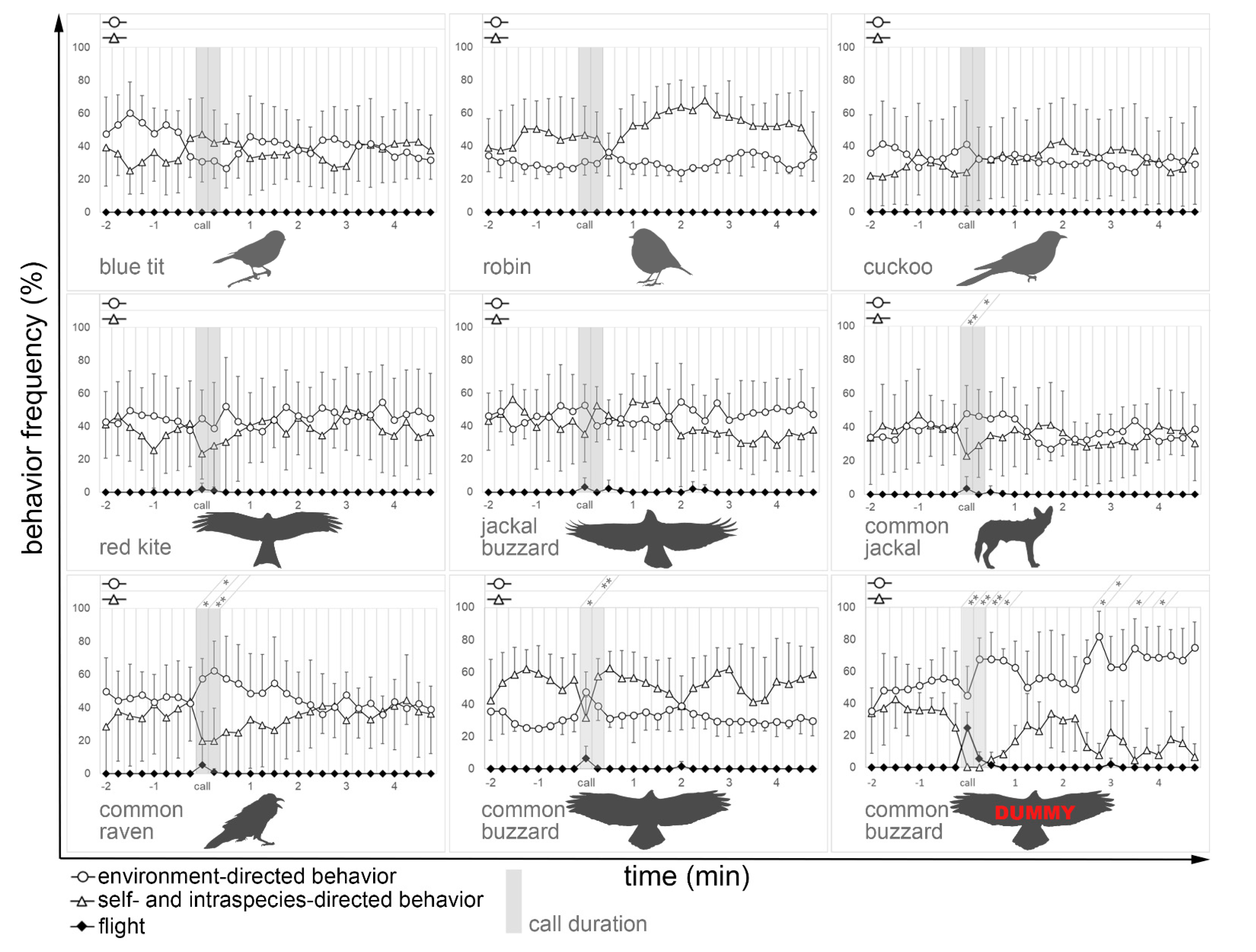 Discrimination of Acoustic Stimuli and Maintenance of Graded Alarm Call ...
