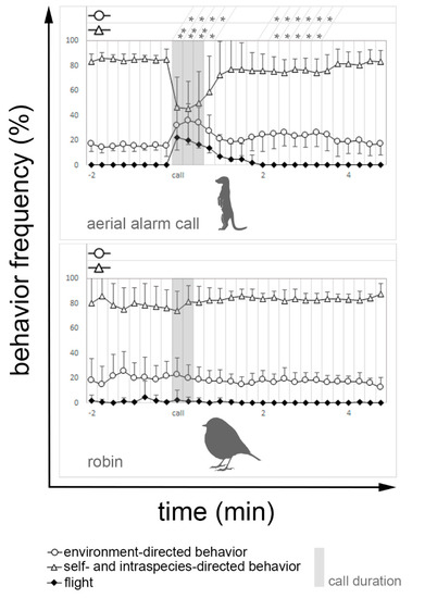 Discrimination of Acoustic Stimuli and Maintenance of Graded Alarm Call ...