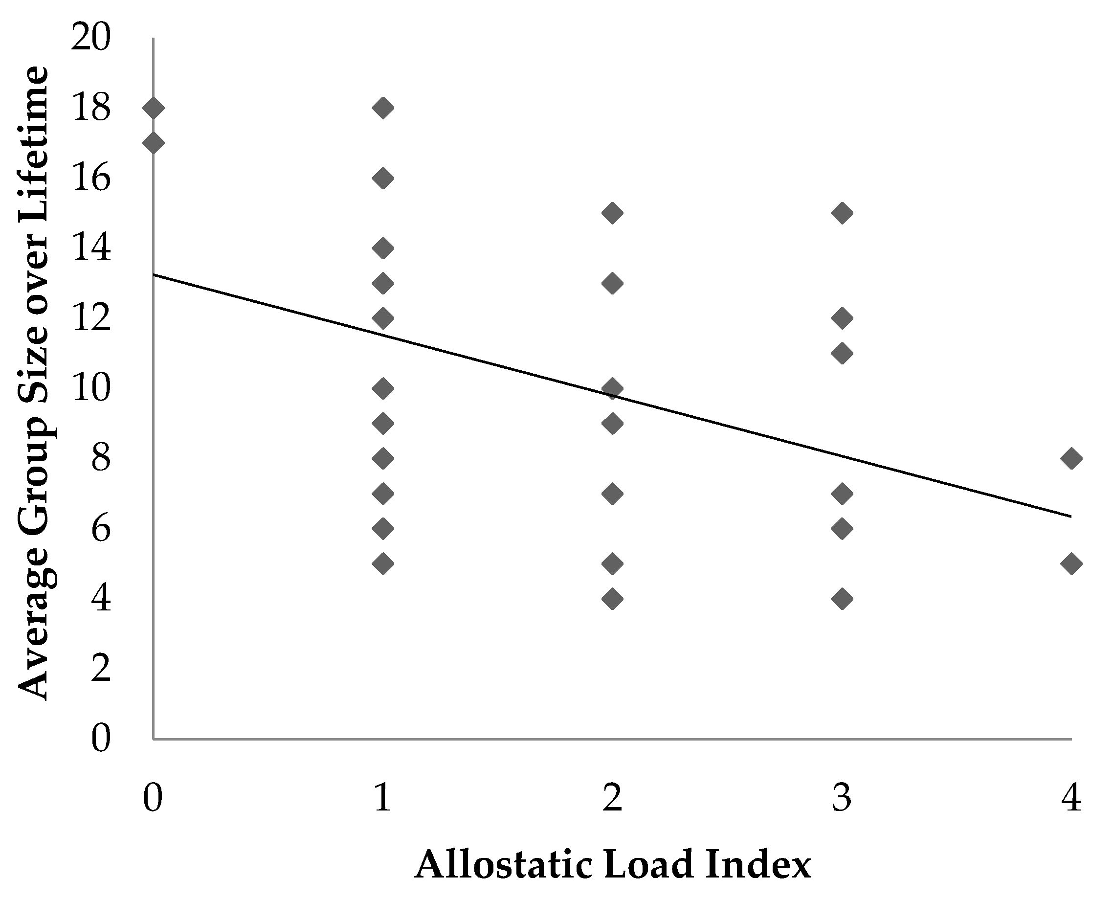 Assessing Allostatic Load in Ring-Tailed Lemurs (Lemur catta)