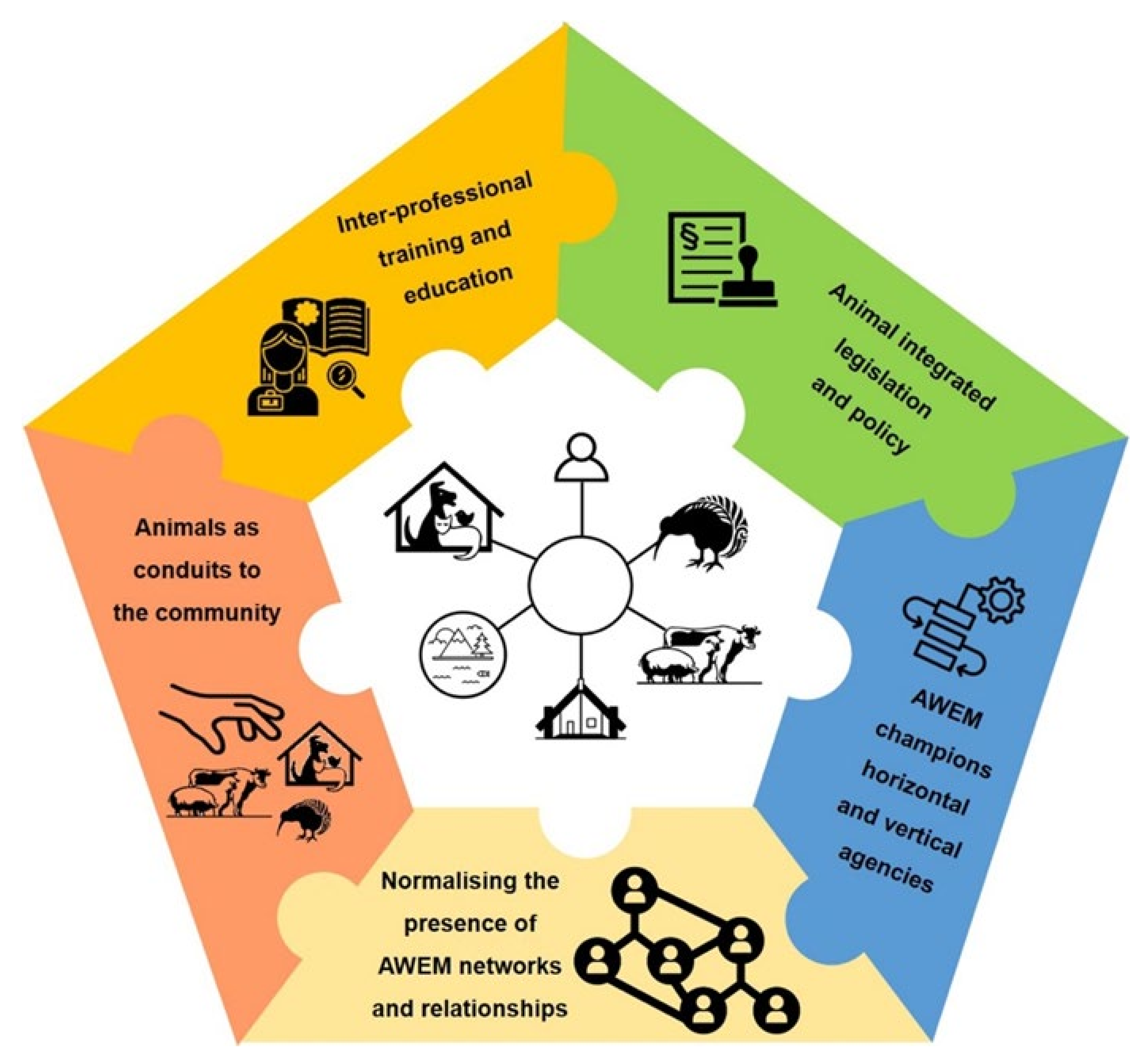 Strategies for Implementing a One Welfare Framework into Emergency ...