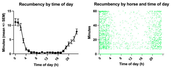 Recumbency as an Equine Welfare Indicator in Geriatric Horses and ...