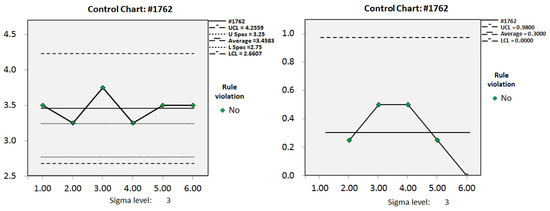 Evaluation of Statistical Process Control Techniques in Monitoring ...