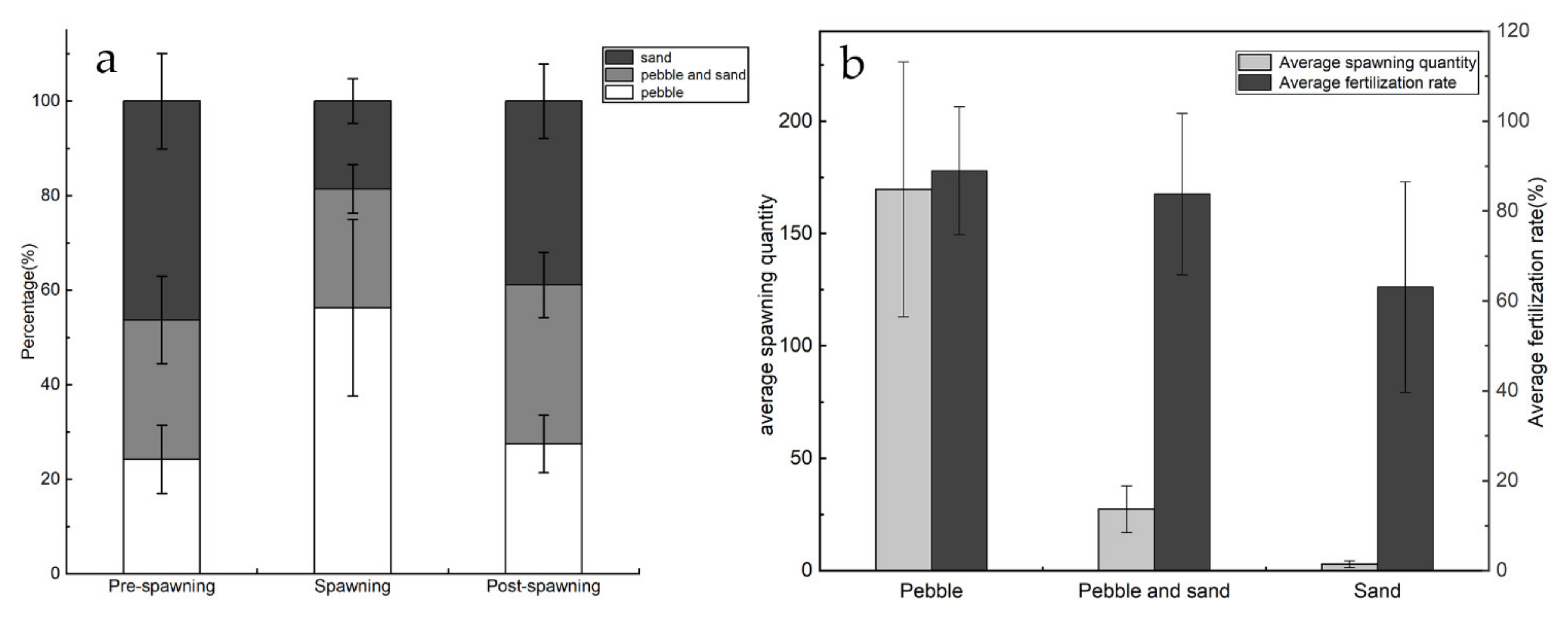 Riverbed Substrate Requirements for Natural Reproduction of Gymnocypris ...