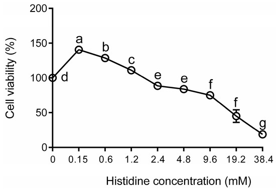 Histidine Promotes the Glucose Synthesis through Activation of the ...