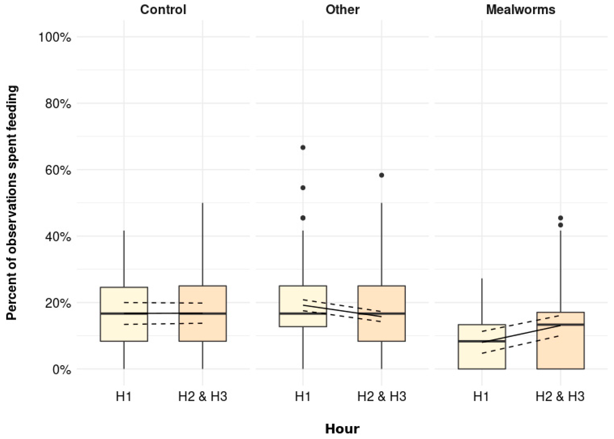 The Utility of Scatter Feeding as Enrichment: Do Broiler Chickens ...