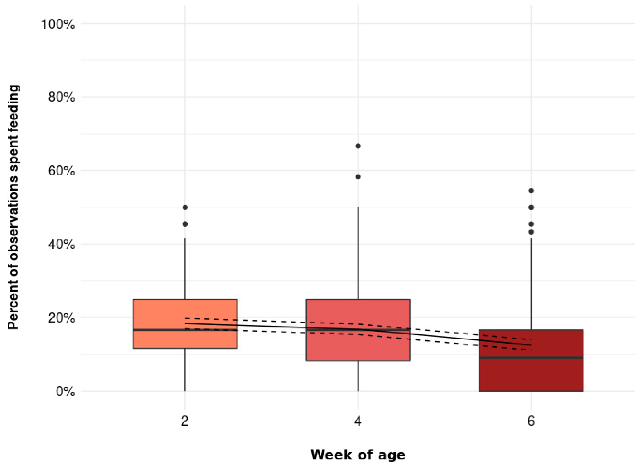 The Utility of Scatter Feeding as Enrichment: Do Broiler Chickens ...