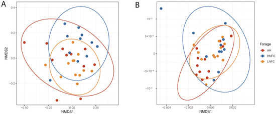 Animals | Free Full-Text | The Effects of Non-Fiber Carbohydrate ...