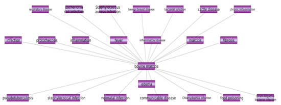 Systems Biology–Derived Genetic Signatures of Mastitis in Dairy Cattle ...