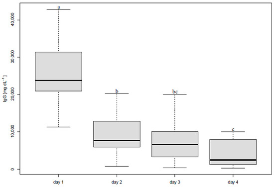 Immunoglobulin G Concentrations in Alpaca Colostrum during the First ...