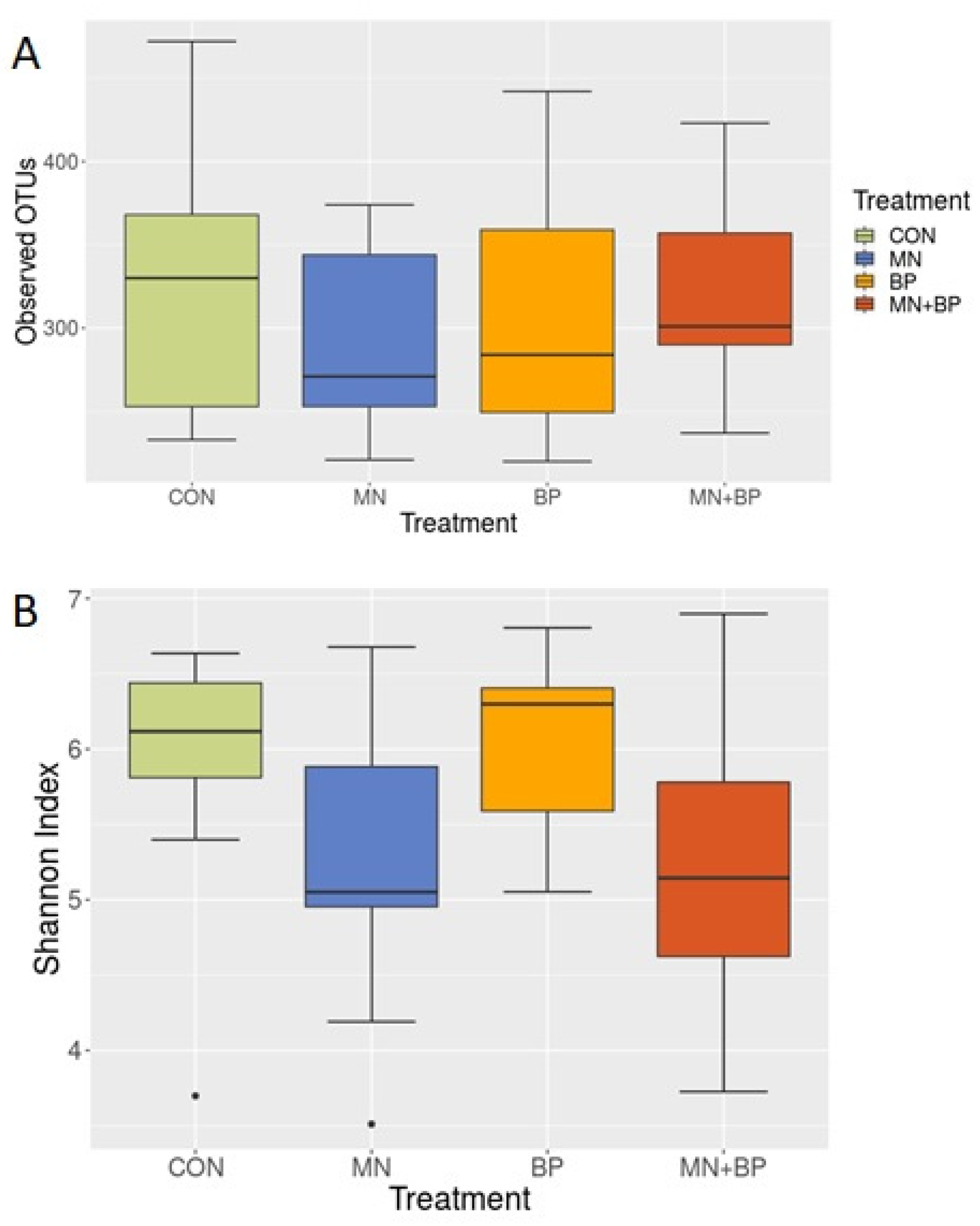 Productive Performance and Cecum Microbiota Analysis of Broiler ...