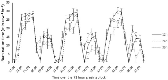 The Effect of Frequency of Fresh Pasture Allocation on the Feeding ...