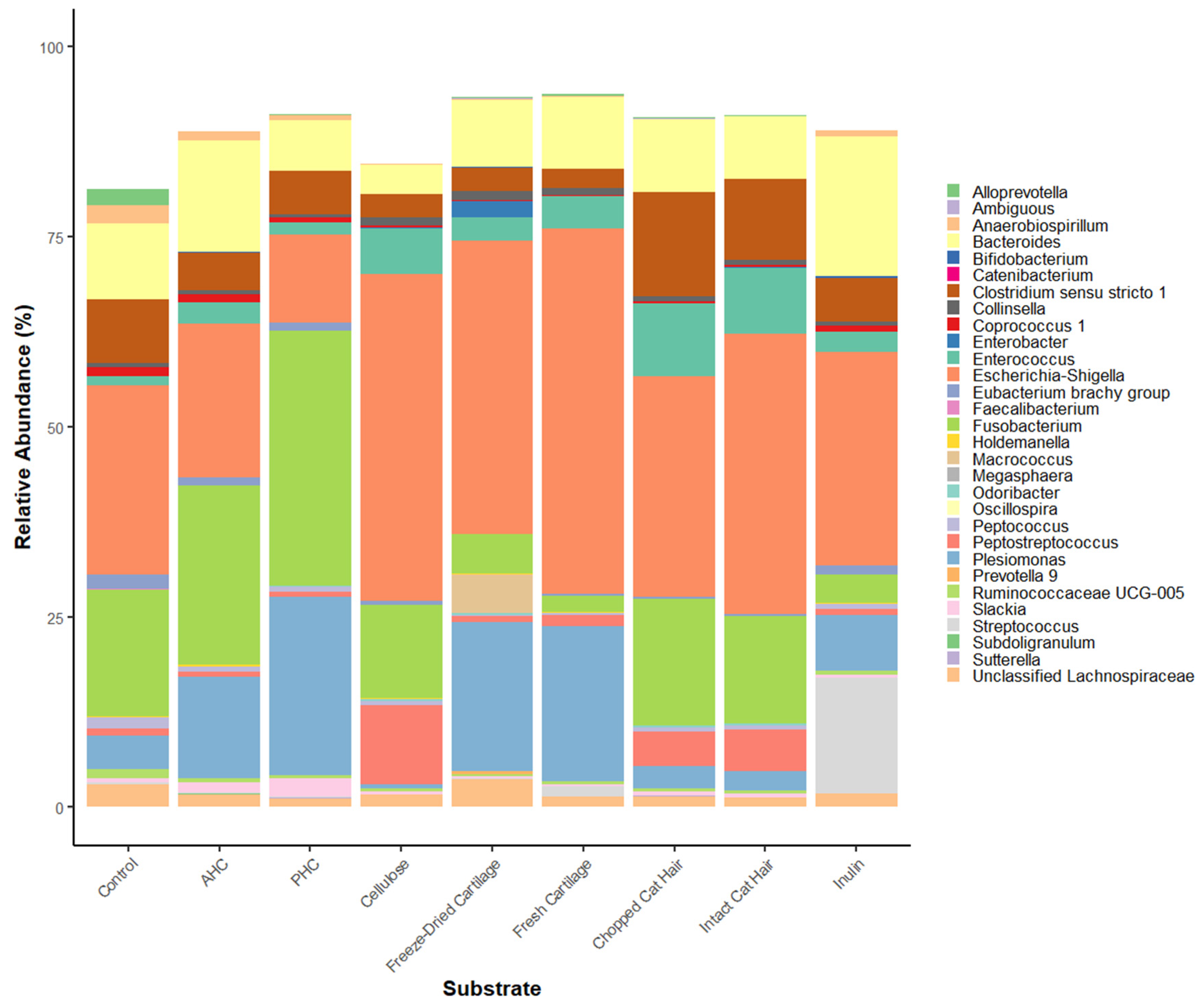 In Vitro Assessment of Hydrolysed Collagen Fermentation Using Domestic ...
