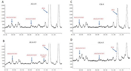 Biohydrogenation Pathway of α-Linolenic Acid in Rumen of Dairy Cow In Vitro