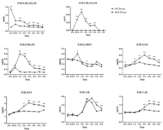 Biohydrogenation Pathway of α-Linolenic Acid in Rumen of Dairy Cow In Vitro