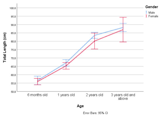 Morphometric Relationships, Growth and Condition Factors of Critically ...