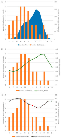 Seasonality and Ecological Suitability Modelling for Anthrax (Bacillus ...
