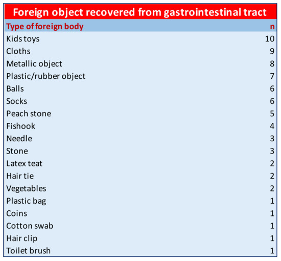 Endoscopic and Surgical Removal of Gastrointestinal Foreign Bodies in ...