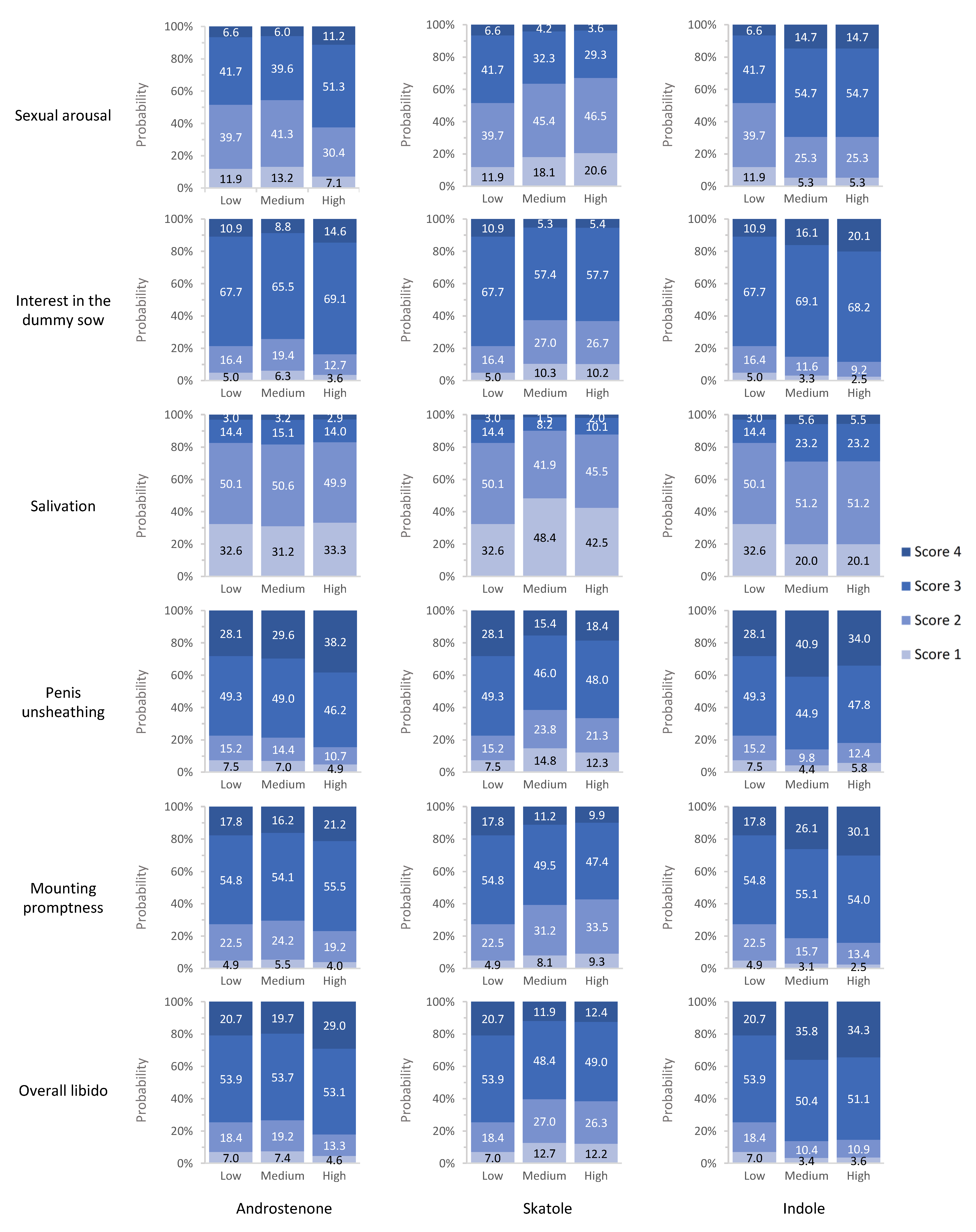 Concentrations of Boar Taint Compounds Are Weakly Associated with ...