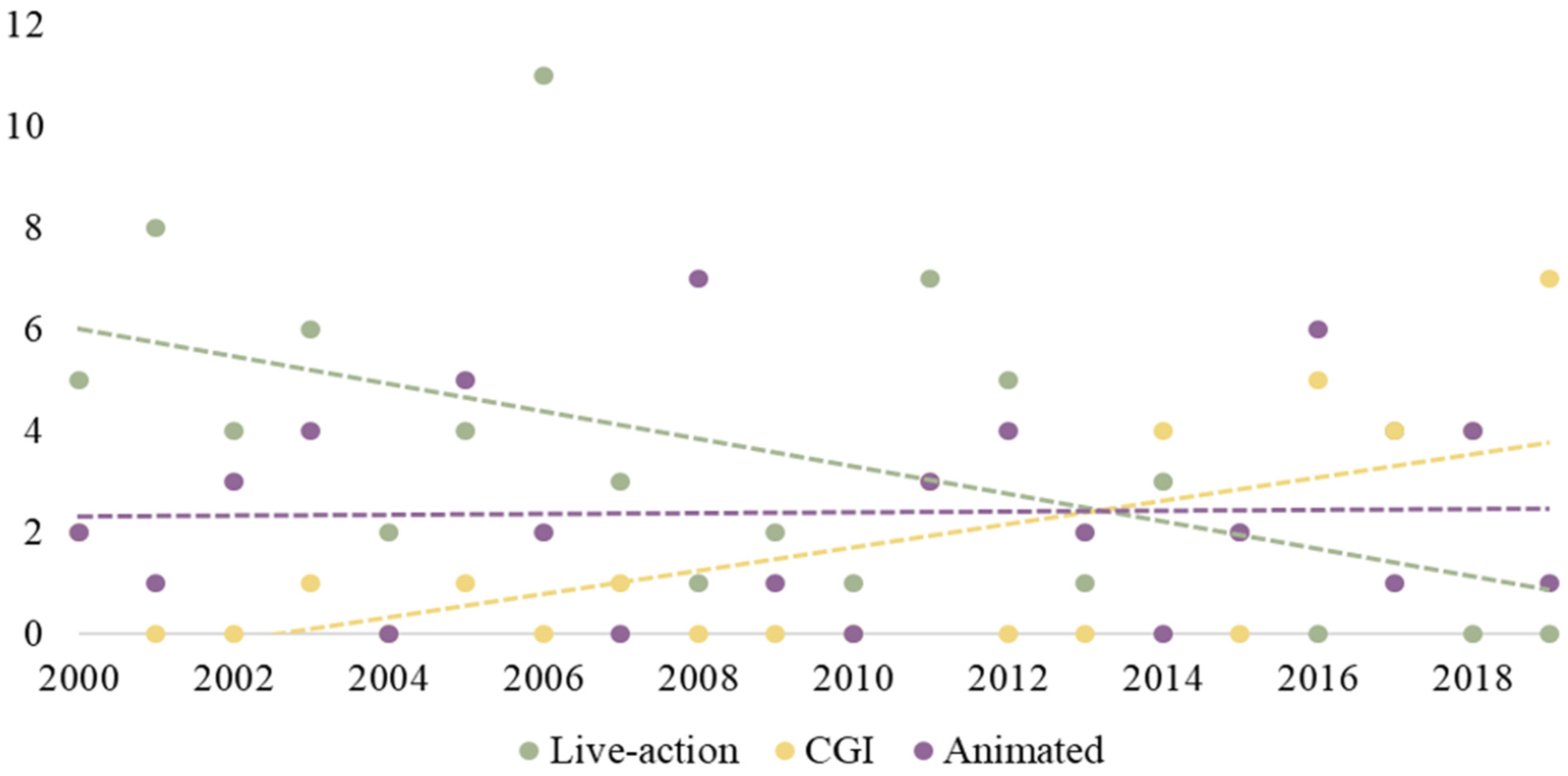 The Use of Live Action, Animation, and Computer-Generated Imagery in ...