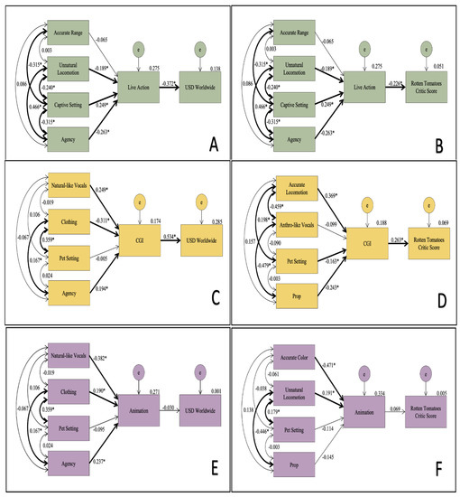 The Use of Live Action, Animation, and Computer-Generated Imagery in ...