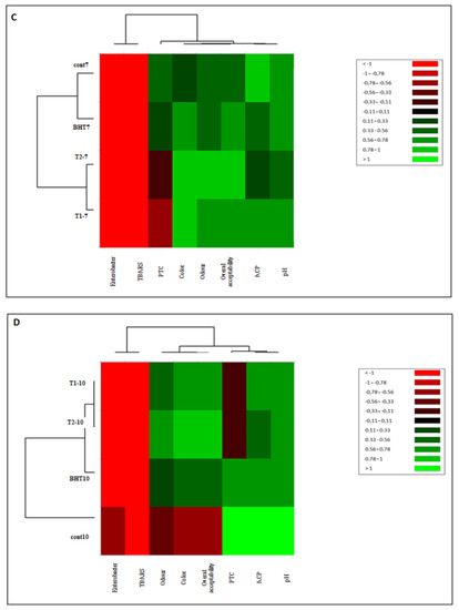 Thiamine Demonstrates Bio-Preservative and Anti-Microbial Effects in ...