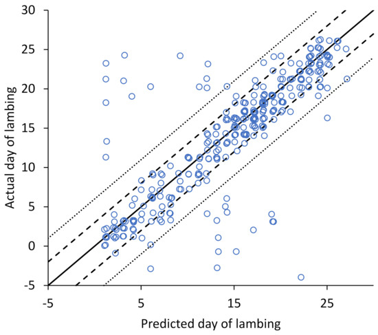 Interactions between Ewes and Rams during Mating Can Be Used to Predict ...