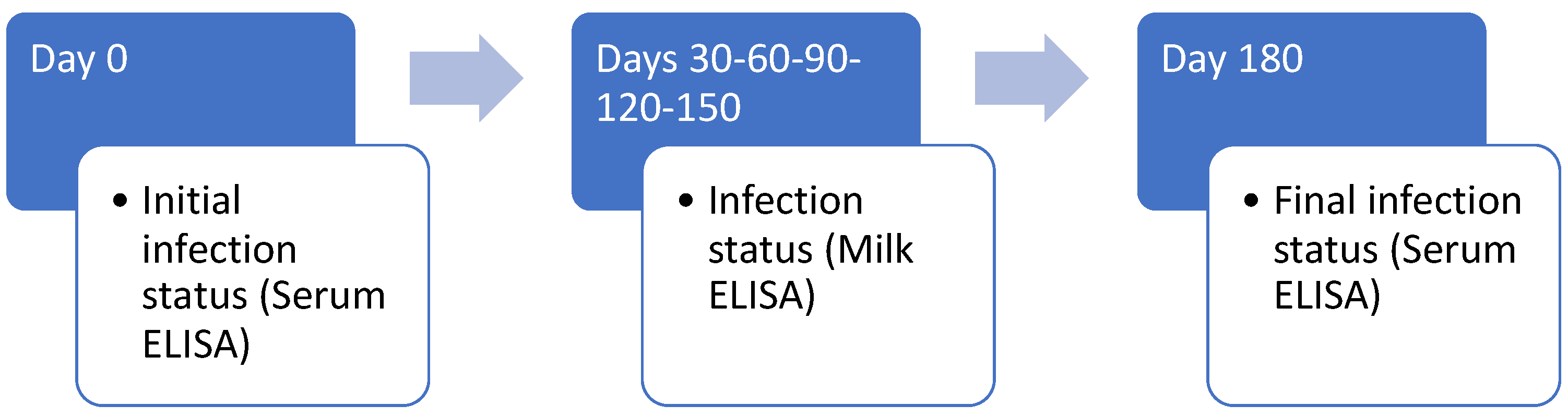 Assessment of Natural Transmission of Bovine Leukemia Virus in Dairies ...