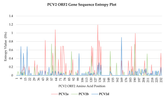 Genotype Shift of Malaysian Porcine Circovirus 2 (PCV2) from PCV2b to ...