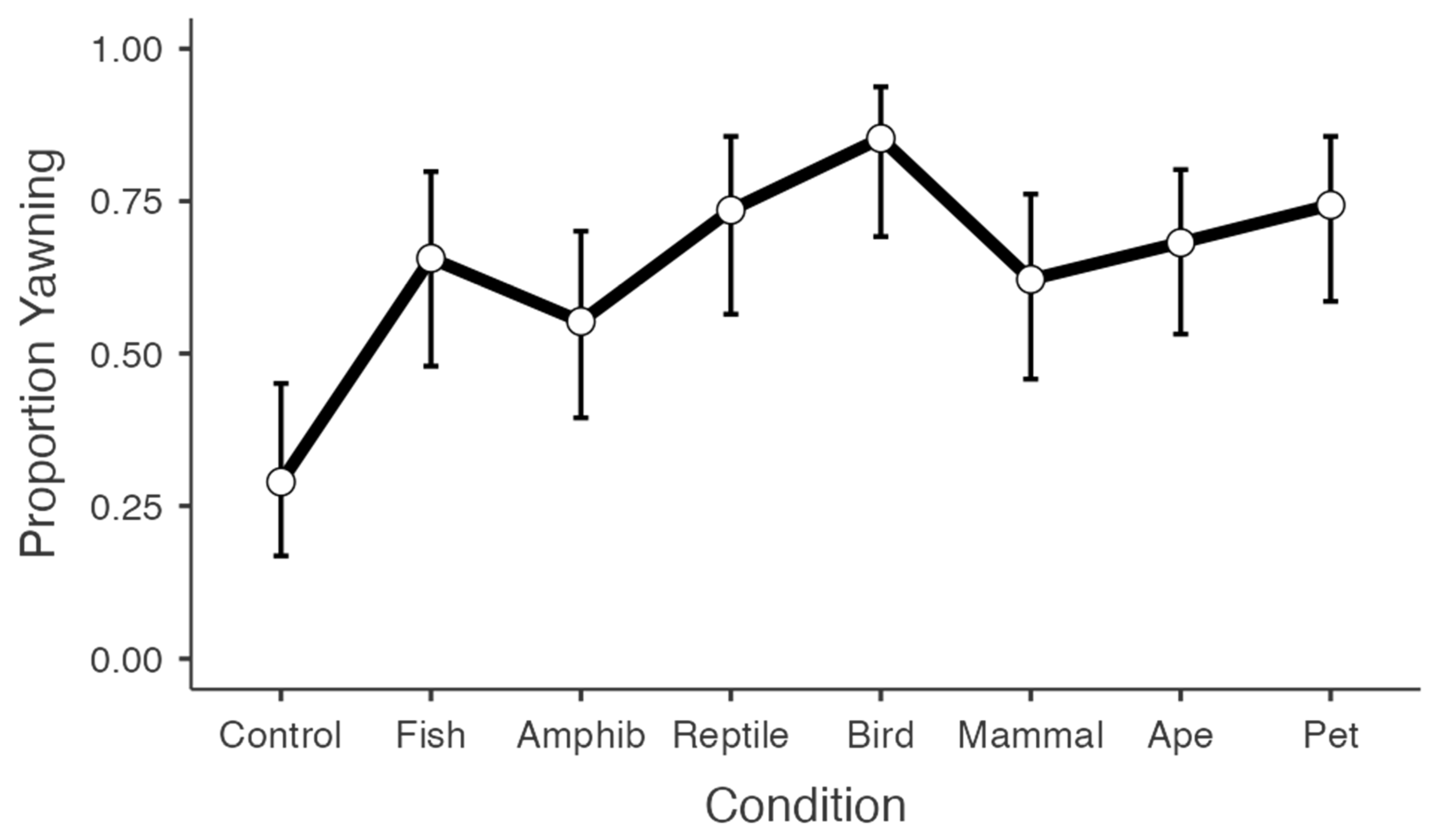 Interspecific Contagious Yawning in Humans