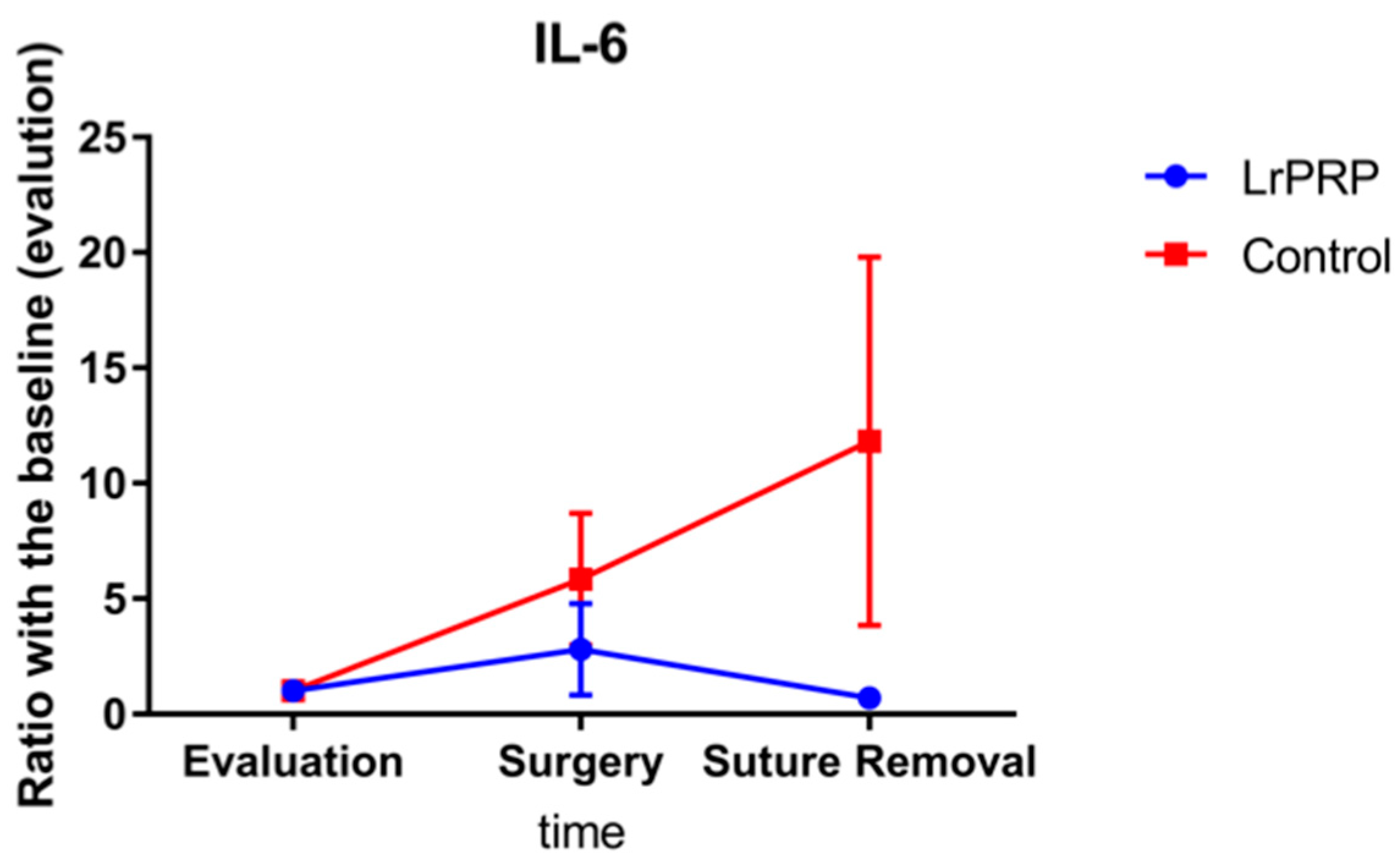 Effect of Leukoreduced Platelet Rich Plasma on Intra-Articular Pro ...