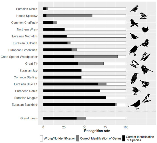 Robin Who? Bird Species Knowledge of German Adults