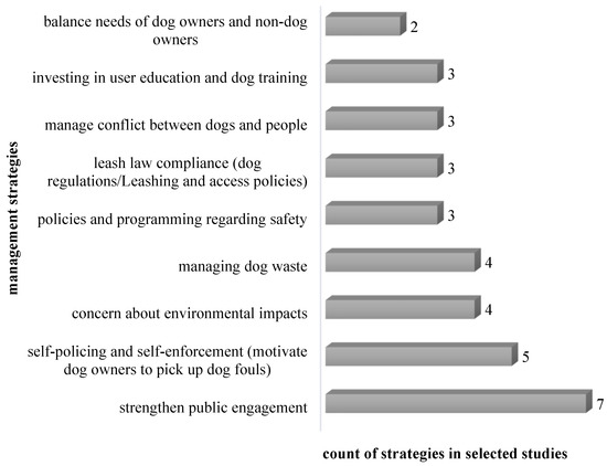 Benefits and Conflicts: A Systematic Review of Dog Park Design and ...