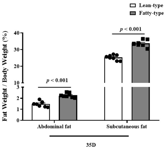 Effects of Fatty-Type and Lean-Type on Growth Performance and Lipid ...