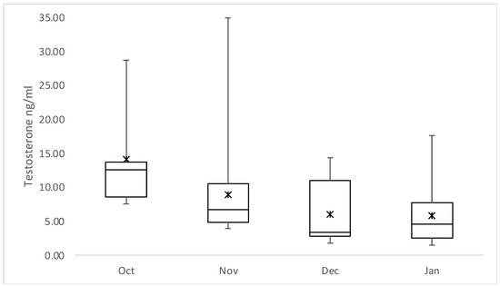 Animals | Free Full-Text | An Approach for Investigating Sexual ...