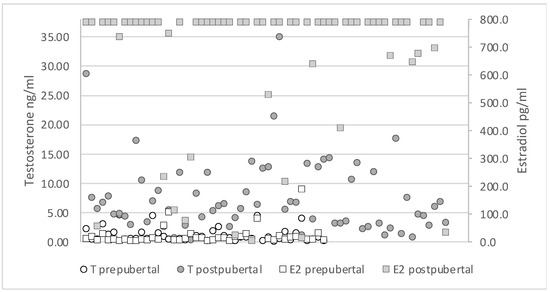 Animals | Free Full-Text | An Approach for Investigating Sexual ...