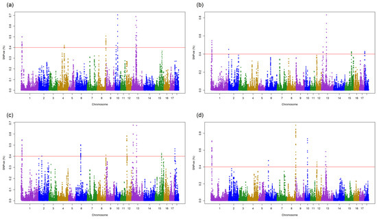 Genetic Parameter Estimation and Genome-Wide Association Analysis of ...