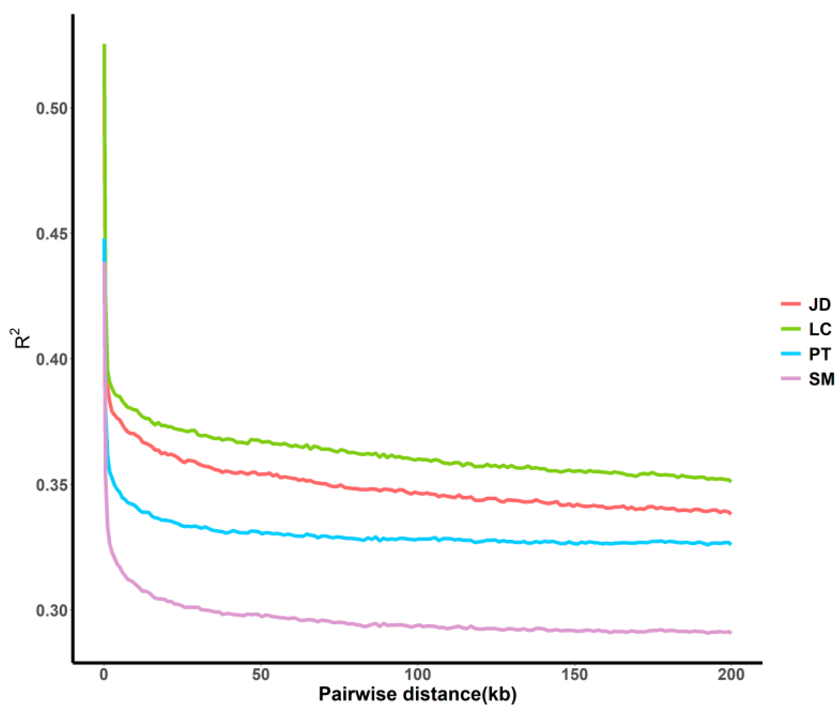 Genome-Wide Population Structure Analysis and Genetic Diversity ...