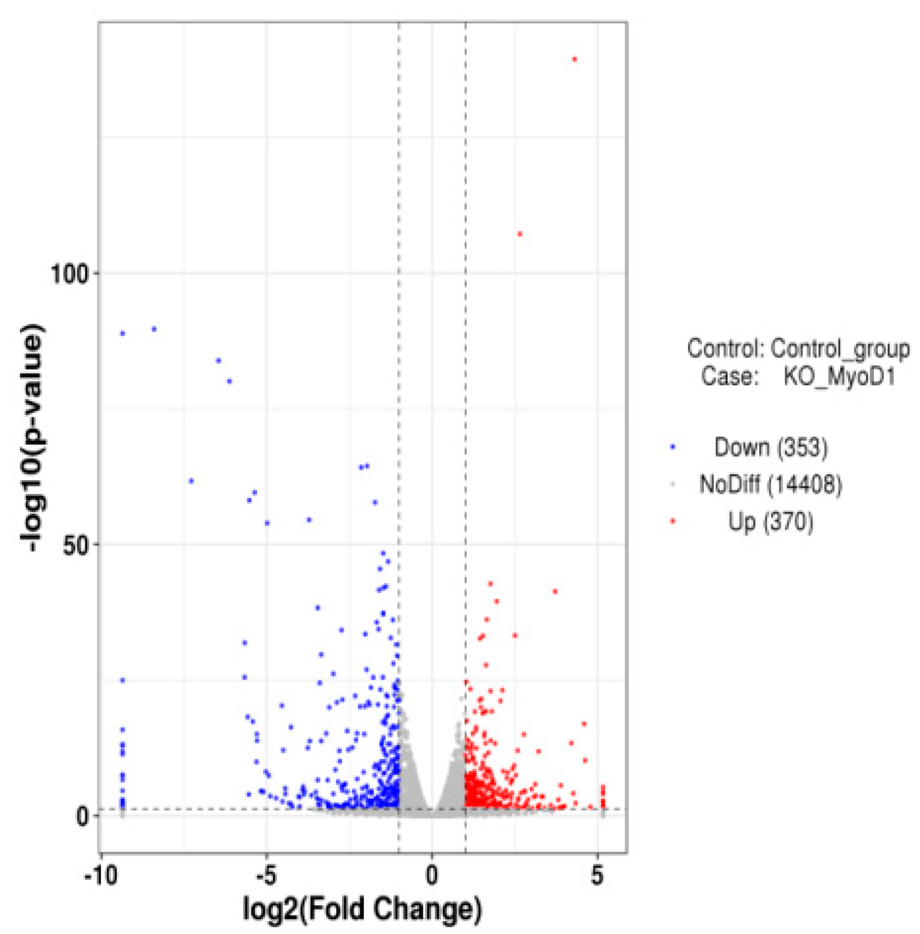 The MyoD1 Promoted Muscle Differentiation and Generation by Activating ...