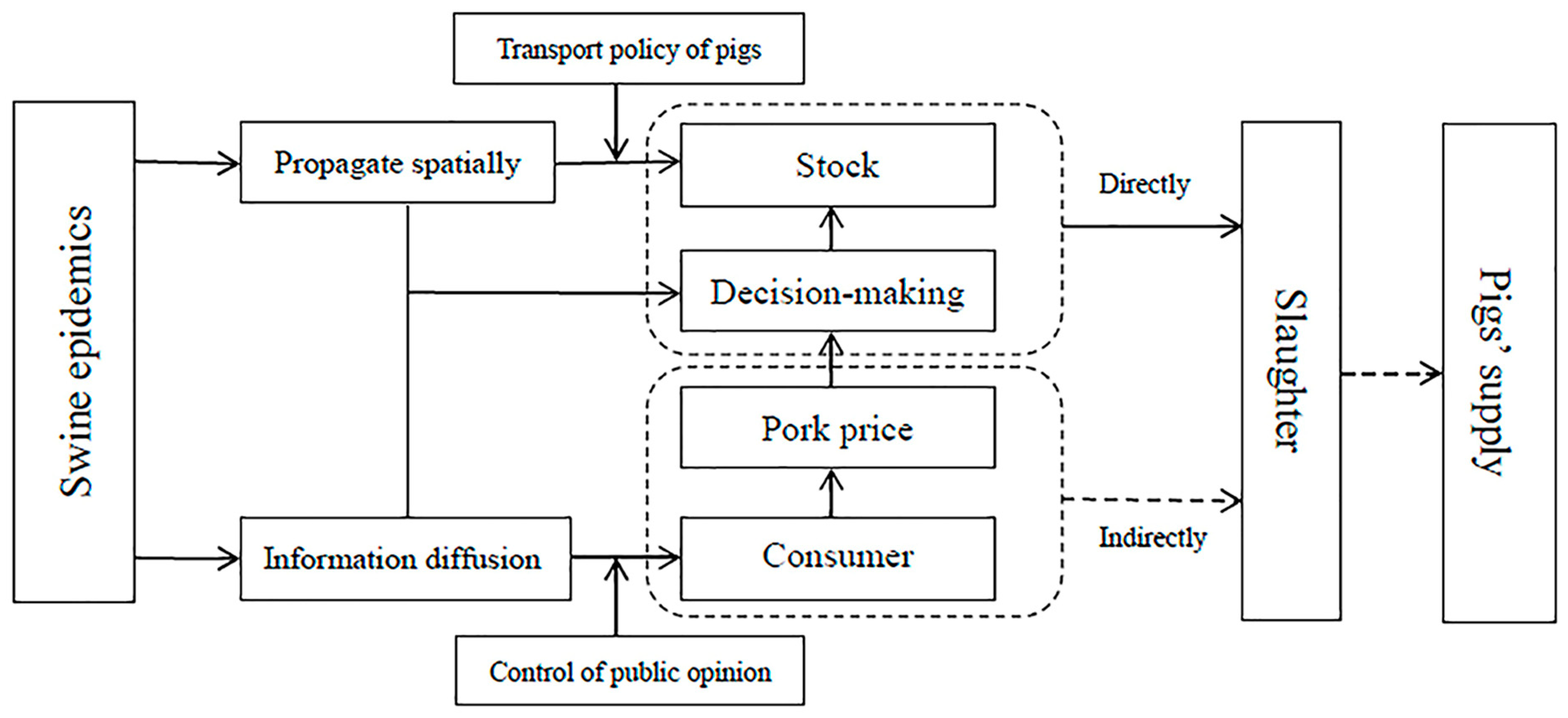 Animals | Free Full-Text | The Threshold Effect of Swine Epidemics on ...