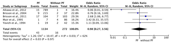 Prophylactic Effect of Fenestration on the Recurrence of Thoracolumbar ...