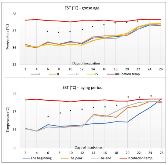 Goose Embryonic Development, Glucose and Thyroid Hormone Concentrations ...