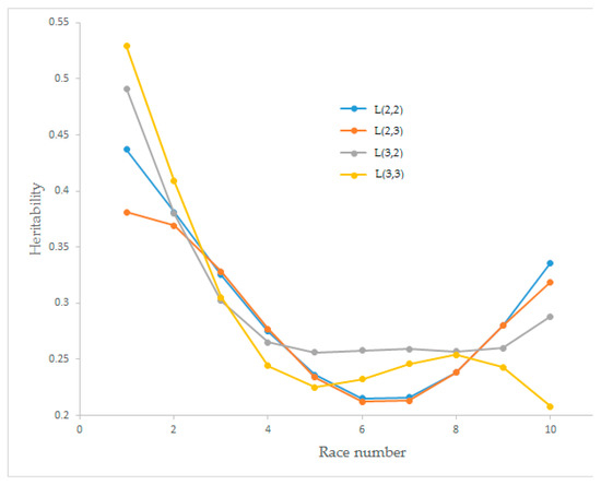Comparison of Random Regression Models with Different Order Legendre Polynomials for Genetic ...