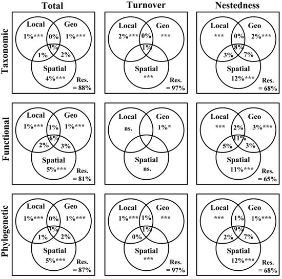 Spatial Factors Outperform Local Environmental and Geo-Climatic ...