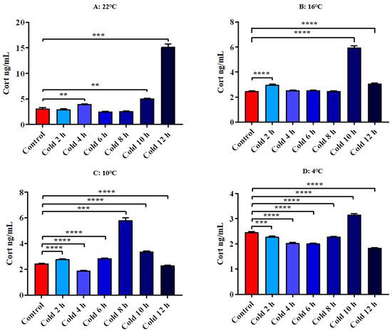 Effect of Acute Cold Stress on Neuroethology in Mice and Establishment ...