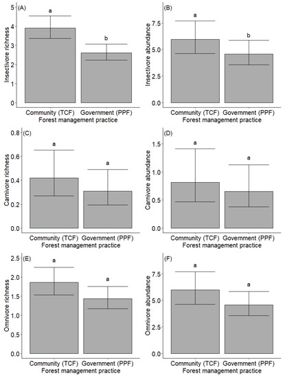 Forest Management Practice Influences Bird Diversity in the Mid-Hills ...